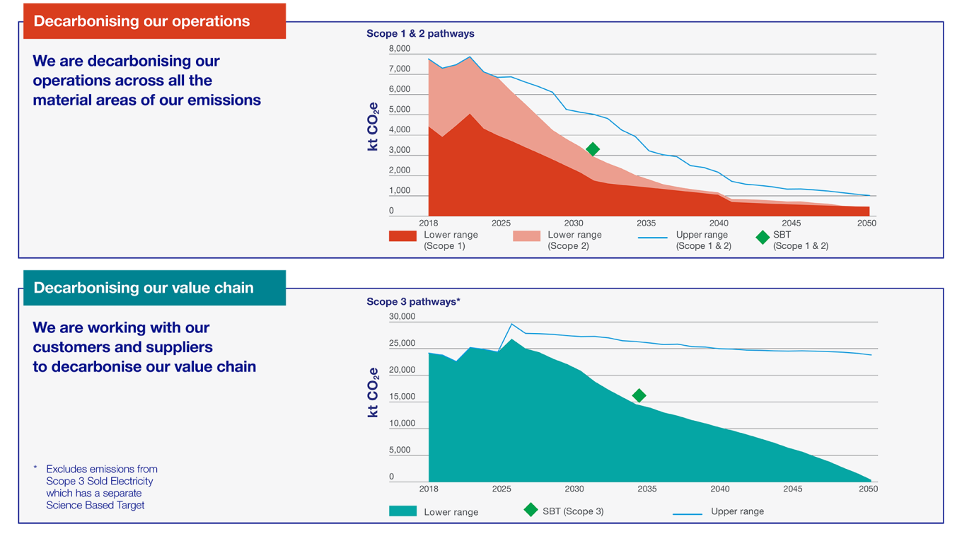 Our Climate Transition Plan | National Grid